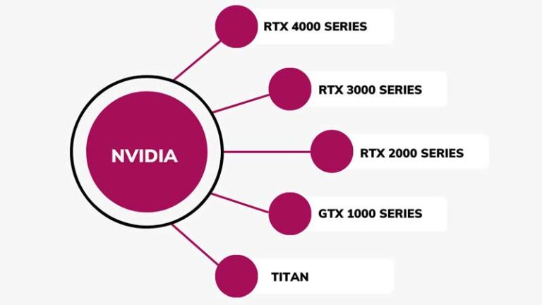 GPU Hierarchy List 2023 - All Nvidia & AMD Graphic Cards List By Launch